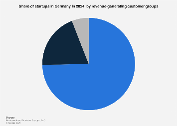 Startups in Germany 2024, by customer groups | Statista
