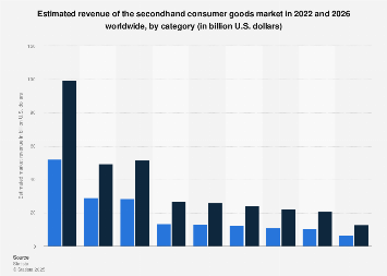 Secondhand revenue consumer goods by category 2022-2026| Statista