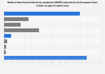 EU: WEEE exports by type | Statista