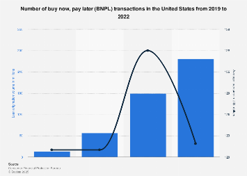 BNPL transaction count in U.S. 2019-2022| Statista
