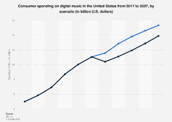 U.S.: consumer spending on digital music 2017-2027| Statista