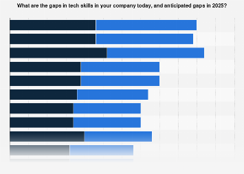 Tech skills gaps worldwide 2025| Statista