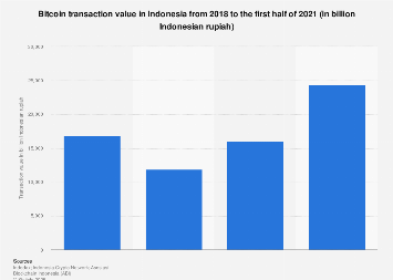 Indonesia: Bitcoin transaction value 2021 | Statista