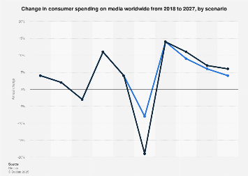 Change in global spending on media 2018-2027| Statista