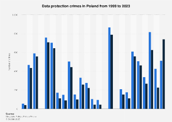 Poland: Data protection crimes 1999-2023| Statista