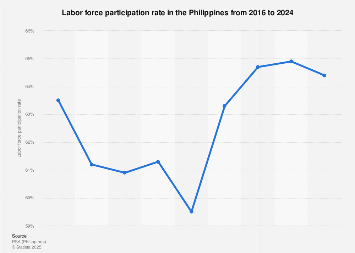 Philippines: labor force participation rate 2024| Statista