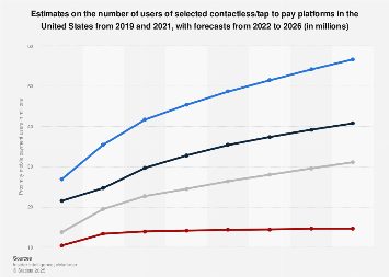 Apple Pay, Google Pay users in the U.S. 2026| Statista