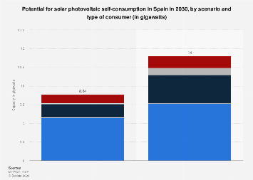 Spain: solar power self-consumption by type 2030| Statista