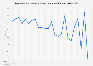 Medical care price inflation rate in the U.S. 2023| Statista