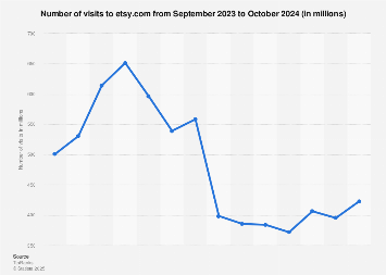 Web visits to Etsy 2024| Statista