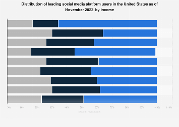 U.S. social network users 2023, by income| Statista
