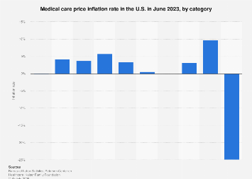 Medical care price inflation rate in the U.S. 2023, by category | Statista