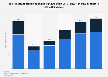 Global travel spending by traveler origin 2024| Statista