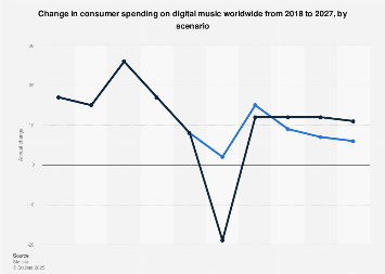 Change in global spending on music streaming 2018-2027| Statista