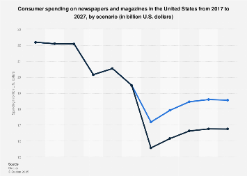 U.S. spending on newspapers & magazines 2017-2027 | Statista