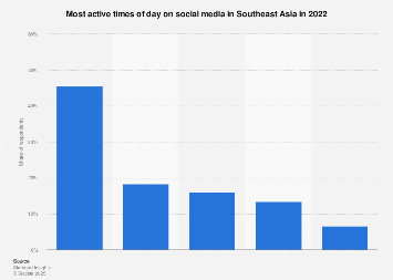 SEA: most active times of day on social media 2022| Statista