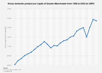Manchester GDP per capita 2023| Statista