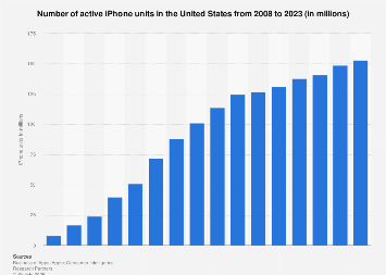 U.S. number of active iPhone units 2023| Statista