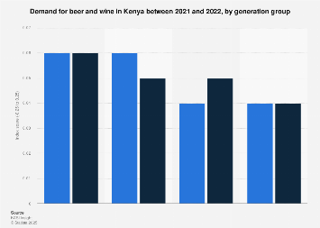 Kenya: demand for alcohol by generation group 2021-2022| Statista