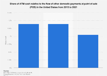 U.S. share of cash| Statista