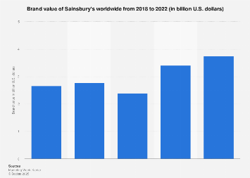 Sainsbury's brand value 2022| Statista