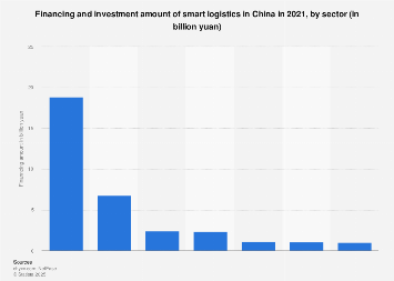 China: smart logistics finance by sector 2021| Statista