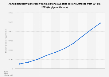 Electricity generation from solar in North America 2022| Statista