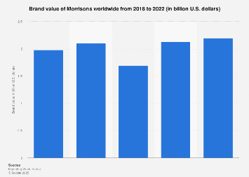Morrisons brand value 2022| Statista