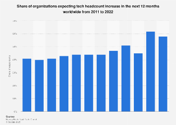 Global organizations expecting tech headcount increase 2022| Statista