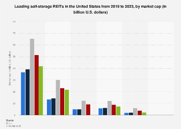 U.S. Self-storage REITs market cap 2023| Statista