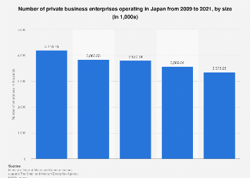 Japan: number of business enterprises by size| Statista