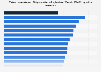 England and Wales violent crime rate by region 2025| Statista