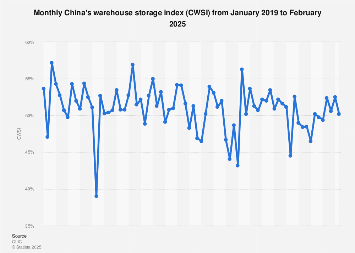 China warehouse storage index by month 2025| Statista