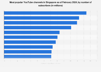 Singapore: most subscribed YouTube channels 2024| Statista