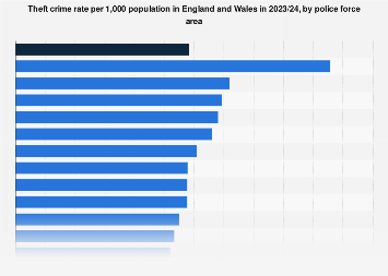 England and Wales theft crime rate by region 2025| Statista