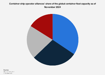 Container carrier alliances: share of global capacity 2024| Statista