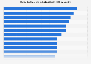 Digital quality of life index by country in Africa | Statista
