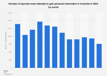 Australia: number of reported scam attempts to gain personal ...