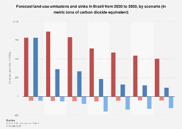 Brazil: land-use emissions and sinks 2020-2050| Statista