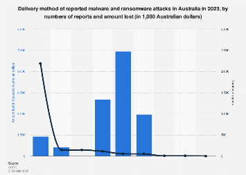 Australia: delivery of reported malware and ransomware attacks by ...