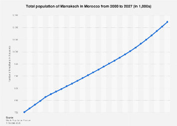 Population of Marrakech 2000-2027| Statista