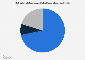Russia-Ukraine war: global support for the countries 2022| Statista