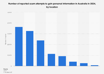 Australia: number of reported scam attempts to gain personal ...