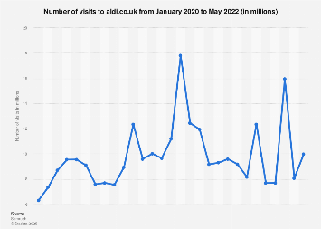 Number of web visits to Aldi UK 2022| Statista