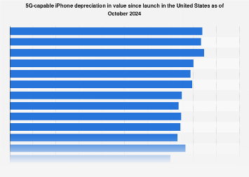 U.S.: 5G capable iPhone depreciation 2024| Statista