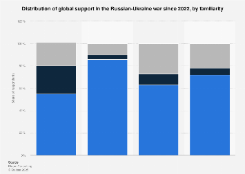 Russia-Ukraine war: global support by familiarity 2022| Statista