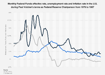 Volcker Shock: key economic indicators 1979-1987| Statista