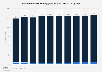 Singapore: number of banks by type 2025| Statista