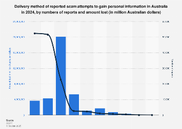 Australia: delivery of reported scam attempts to gain personal ...
