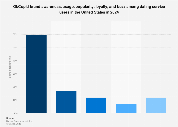 OkCupid brand profile U.S. 2024| Statista